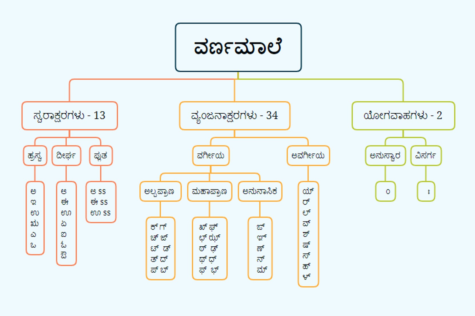 ಕನ್ನಡ ವ್ಯಾಕರಣ – ವರ್ಣಮಾಲೆ – The MindPalace Academy of Learning