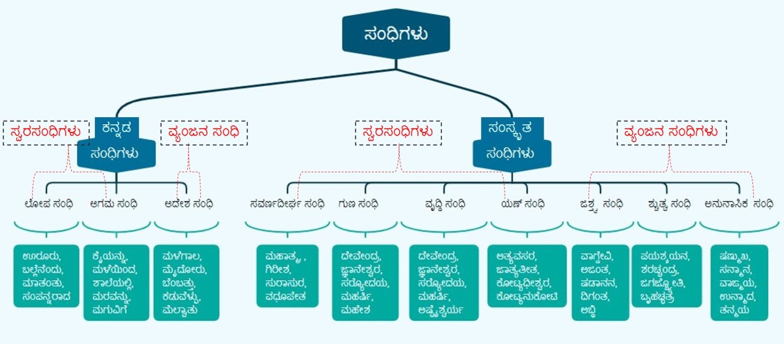 ಕನ್ನಡ ವ್ಯಾಕರಣ – ಸಂಧಿಗಳು – The MindPalace Academy of Learning